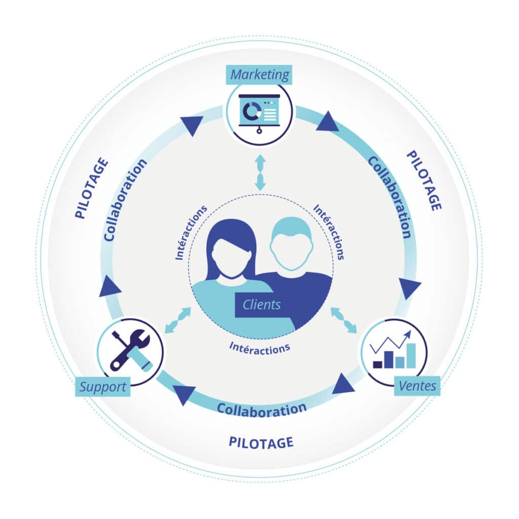 Logiciel relation client & solution web globale de gestion : 1CRM